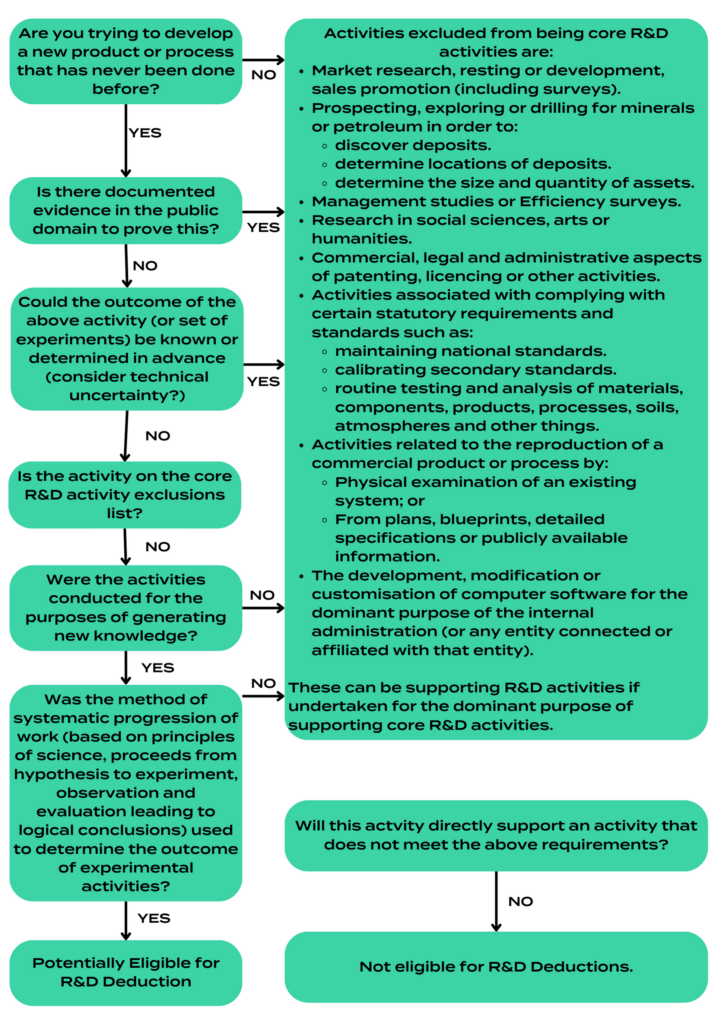 R&D Tax Incentive Eligibility Matrix | SEER Financial Group